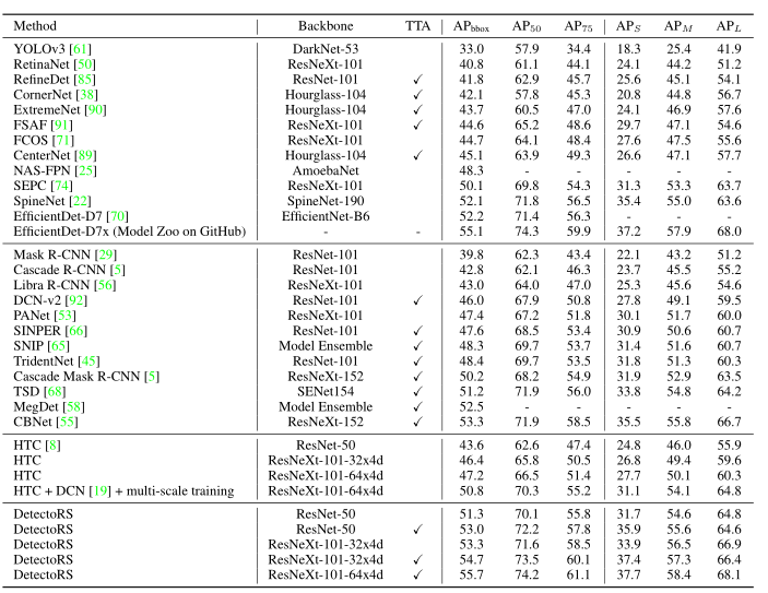 【读点论文】detectors Detecting Objects With Recursive Feature Pyramid And Switchable Atrous