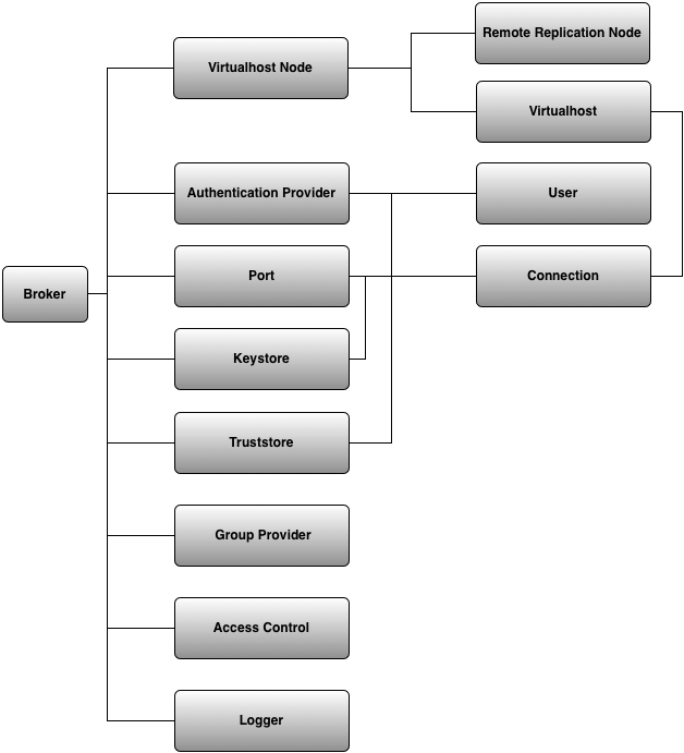 Apache Qpid Broker-J 第4章 概念_qpid virtualhost-CSDN博客