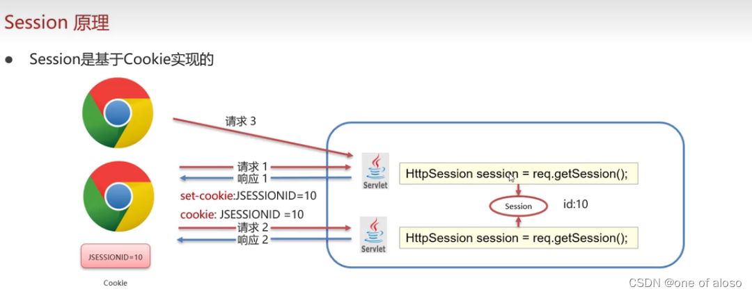会话跟踪技术（Cookie&Session）-CSDN博客
