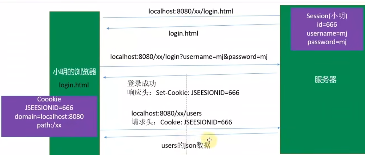 HTTP协议之CORS、Cookie和Session_cors 设置cookie-CSDN博客