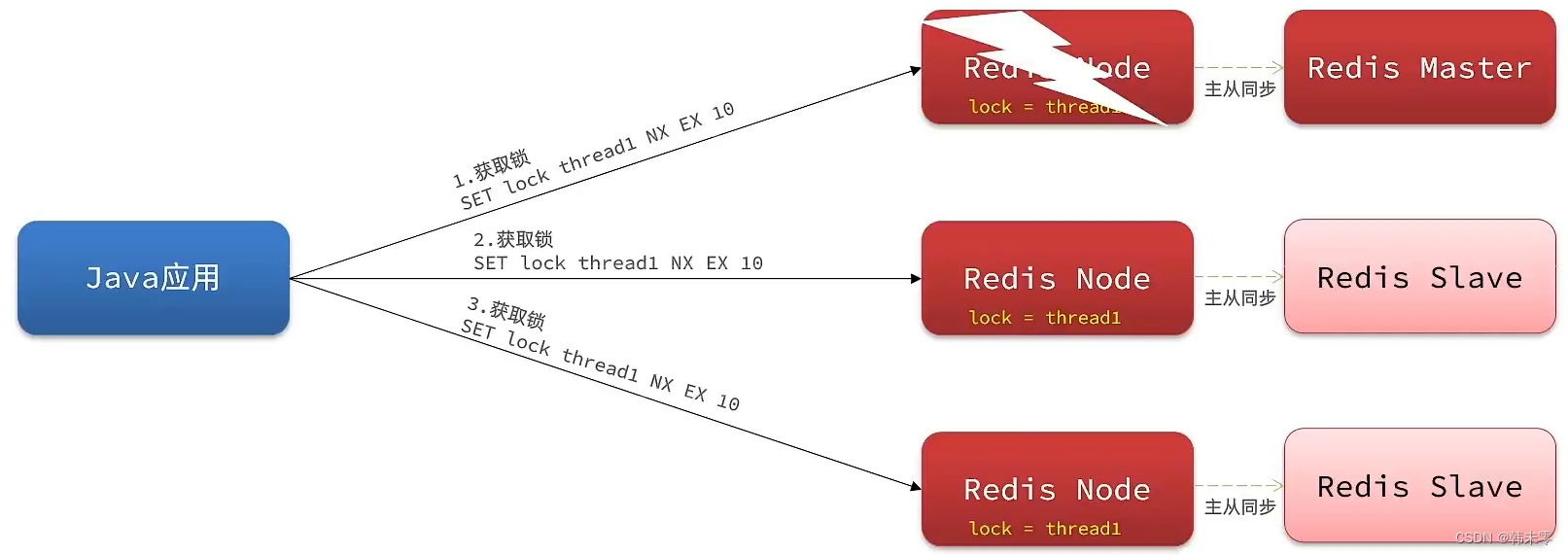 redis || Redisson_redisson下载-CSDN博客
