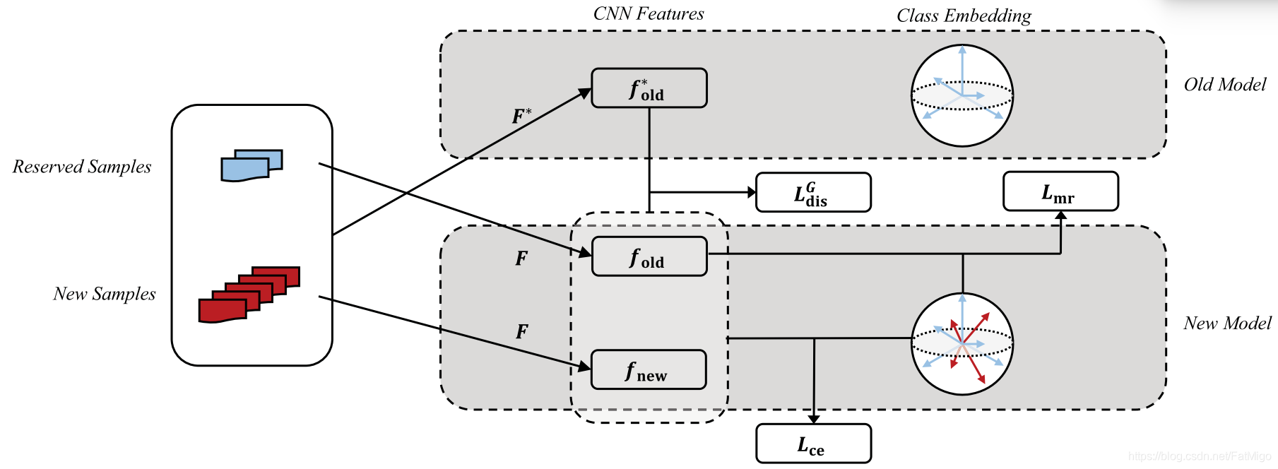 小全读论文《Learning a Unified Classifier Incrementally via Rebalancing》CVPR2019-CSDN博客