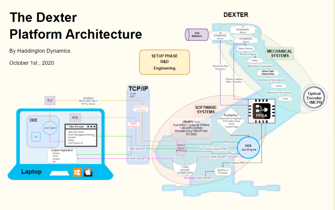 【GitHub项目推荐--开源工业机器人手臂项目】【转载】_github上有什么开源好的机械臂项目-CSDN博客