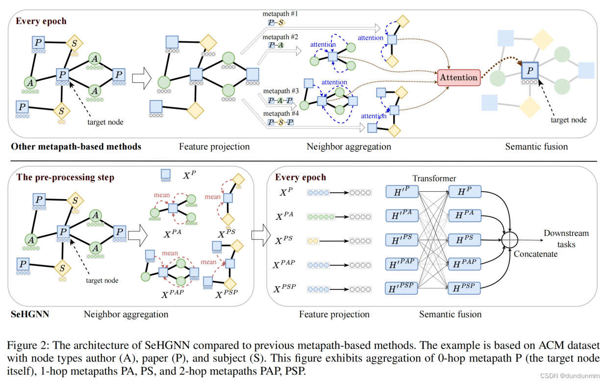 论文阅读：Simple and Efficient Heterogeneous Graph Neural Network_sehgnn-CSDN博客