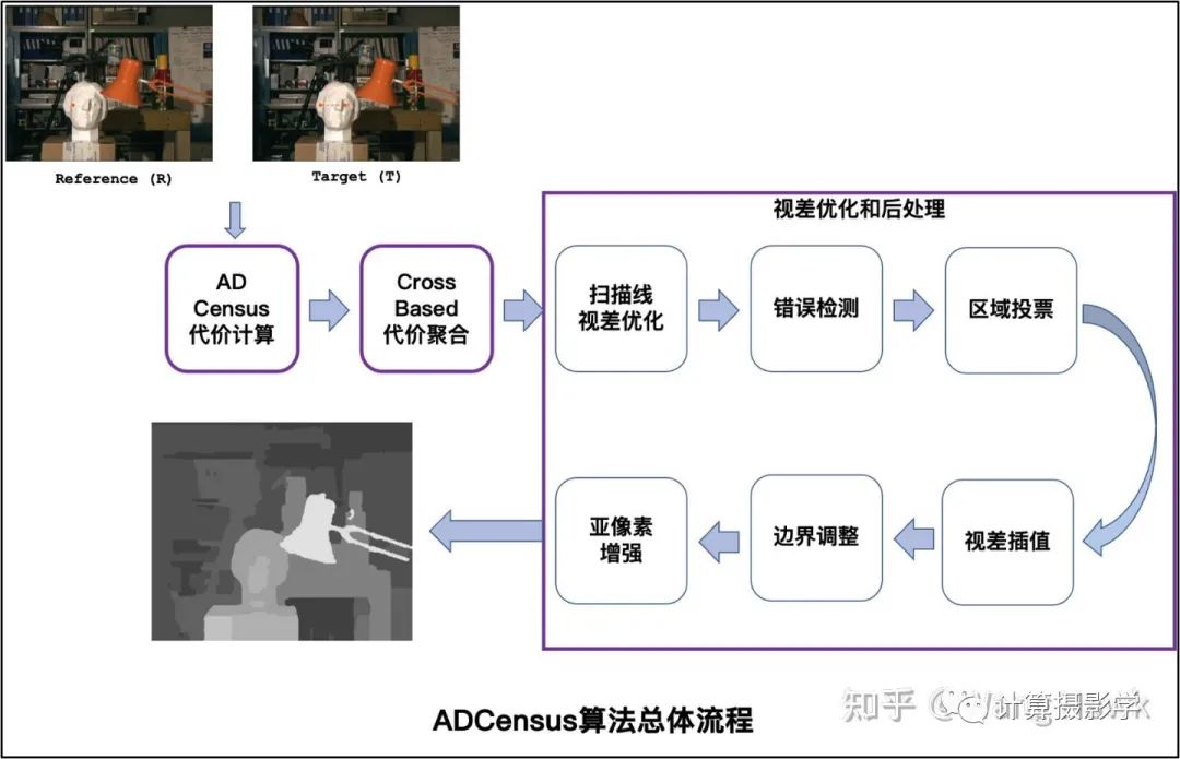 立体匹配经典算法：ADCensus-CSDN博客