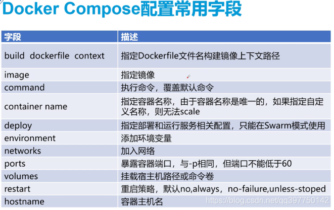 Linux---Dockerfile详解与容器的自动编排compose_bclinux dockerfile-CSDN博客