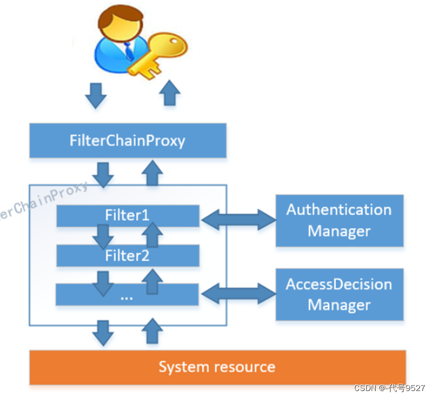 【SpringSecurity】五、UserDetails接口和UserDetailsService接口（原理、流程）-CSDN博客