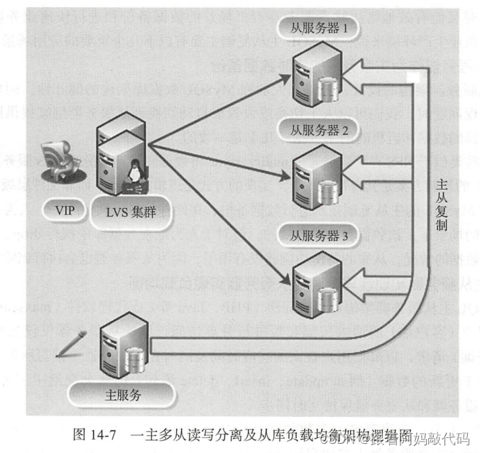 Mysql 主从读写分离入门——基本原理以及proxysql的简单使用proxysql读写分离原理 Csdn博客
