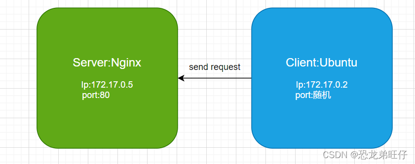 TCP协议之TIME_WAIT状态实战与分析_timewait状态-CSDN博客