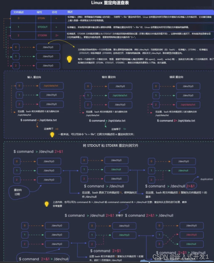 Linux开发讲课18--- “＞file 2＞&1“ 和 “2＞&1 ＞file“ 的区别_2>1 和 2>&1-CSDN博客