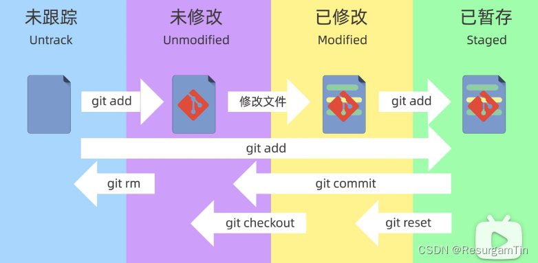 【GeekHour一小时Git教程】笔记-CSDN博客