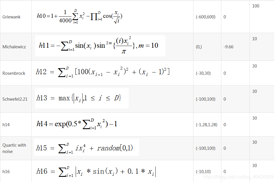 常见的新算法的标准测试函数_bukin函数-CSDN博客