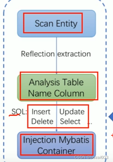 Spring-mybatis-plus 整合spring_spring整合mybatisplus-CSDN博客