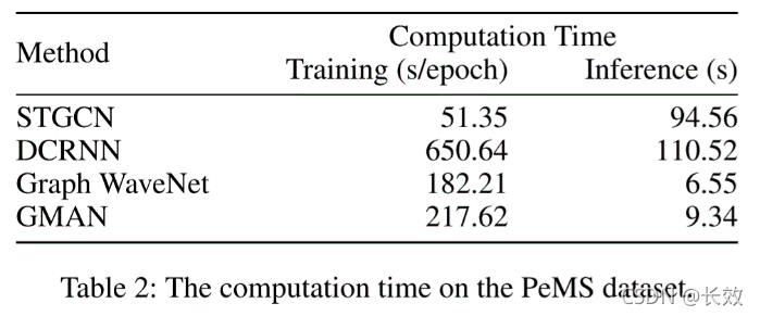 论文笔记--GMAN: A Graph Multi-Attention Network for Traffic Prediction_pems数据集说明-CSDN博客