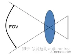 Camera基础原理与畸变补偿_camera af-CSDN博客