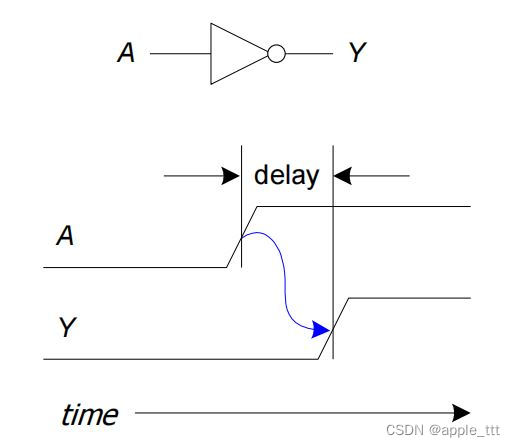 FPGA时序分析与约束（1）——组合电路时序_contamination delay-CSDN博客