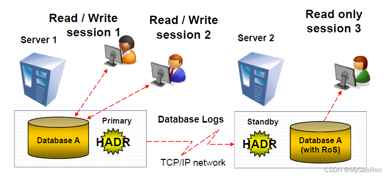 DB2-HADR(High Availability Disaster Recovery)简叙及安装使用_db2 hadr-CSDN博客