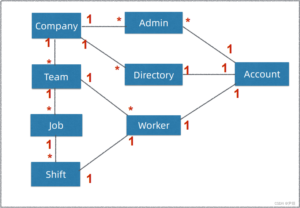 【Java开发】Staffjoy 02 ：系统架构设计_java项目架构文档怎么写-CSDN博客