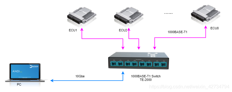 100BASE-T1 /1000BASE-T1 车载以太网转换器产品汇总_100base-t1 media converter-pro-CSDN博客