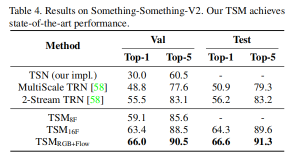 精读《TSM: Temporal Shift Module for Efficient Video Understanding》论文_temporally-adaptive models ...