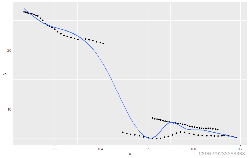 记录一下R做GAM画图（smooth spline）的一些情况_r语言method gam-CSDN博客