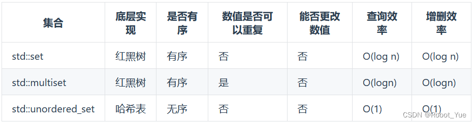 LeetCode刷题（ACM模式）-03哈希表_如何用acm模式在leetcode刷题-CSDN博客