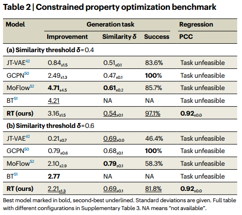 Nat. Mach. Intell 2023 | RT：首个统一分子性质预测(回归) 与条件生成的模型_regression transformer enables concurrent ...