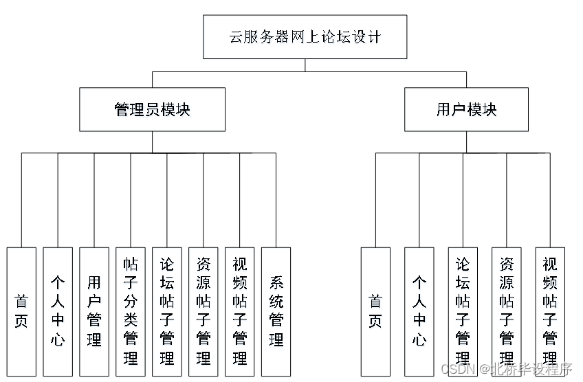 java/php/net/python基于云服务器网上论坛设计【2024年毕设】-CSDN博客