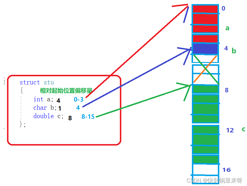 宏offsetof的实现 —— C语言_#define alignof(type) offsetof (struct { char c; t-CSDN博客