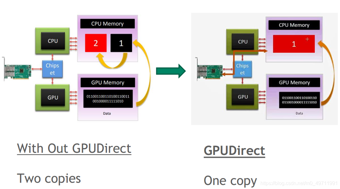 GPU通信技术详解：从单机到多机-CSDN博客