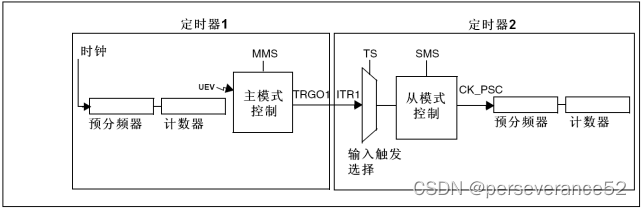 HAL STM32主从定时器联级使用_hal中stm32中如何用tim1和tim2做主从定时器-CSDN博客