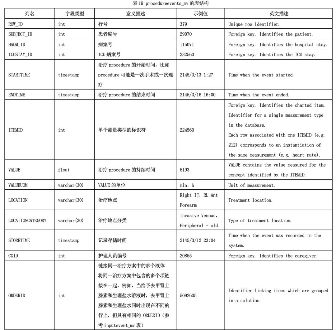 eICU-CRD、MIMIC 3数据集 详解_eicu数据库-CSDN博客