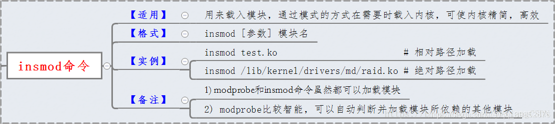 Linux中的insmod和mknod命令-CSDN博客