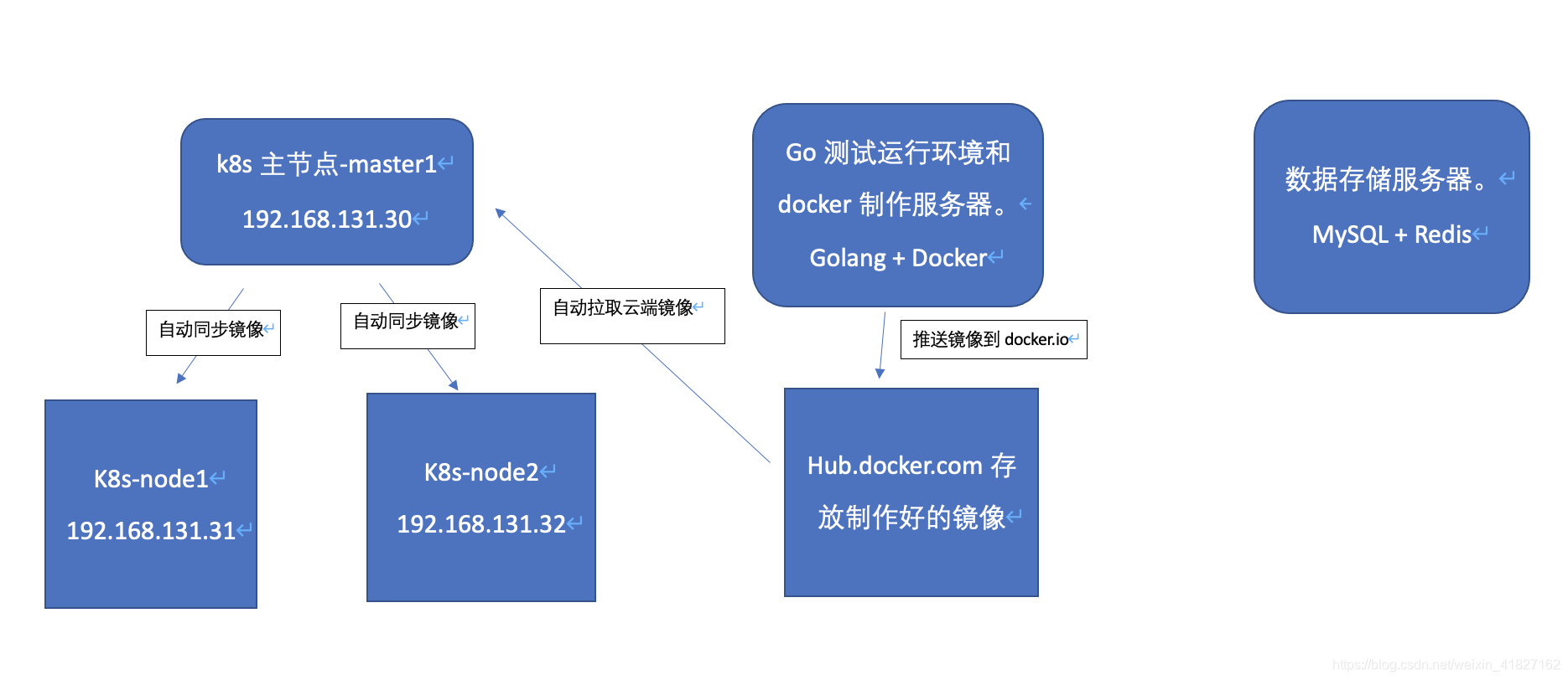 【k8s教程-4】将docker镜像推送到镜像库里面，并将镜像推送到k8s-v1.20_denied: no permission! are you logined with anothe ...