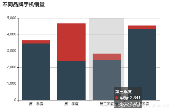 ECharts之堆叠图、重复图_echarts stack-CSDN博客