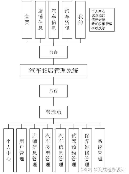 java/php/node.js/python基于Android的汽车4S店管理系统设计【2024年毕设】-CSDN博客