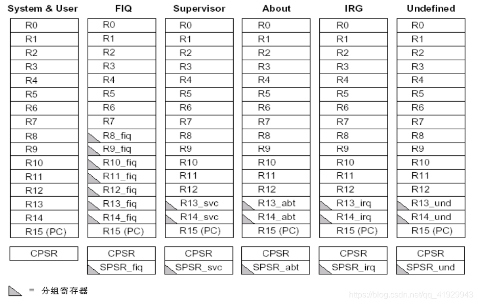 ARM笔记_lsls arm-CSDN博客