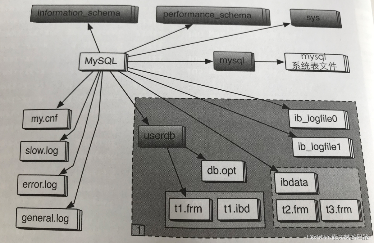 Mysql底层原理3 底层解析innodb、checkpointmysql Innodb 三个文件 Csdn博客