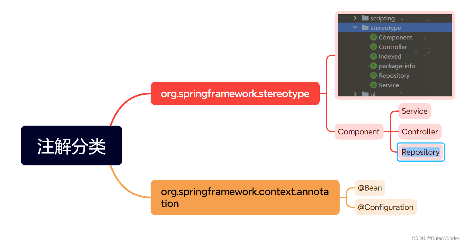 一图搞清楚@Bean、@Configuration、@Component、@Service、@Controller、@Repository注解_controller、bean对象区别-CSDN博客