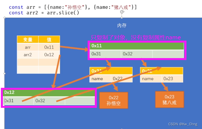 数组和对象的拷贝(复制)复制一个数组对象到一个新数组中 Object Object Csdn博客