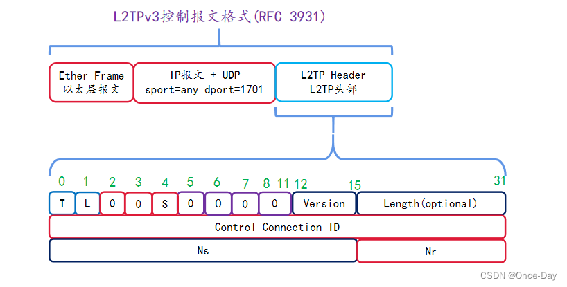 网络应用层之(6)L2TP协议详解-CSDN博客