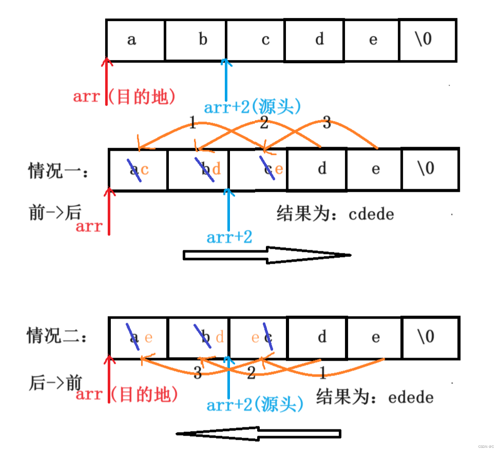 深入解析C语言内存操作函数：memcpy,memmove,memset,memcmp-CSDN博客