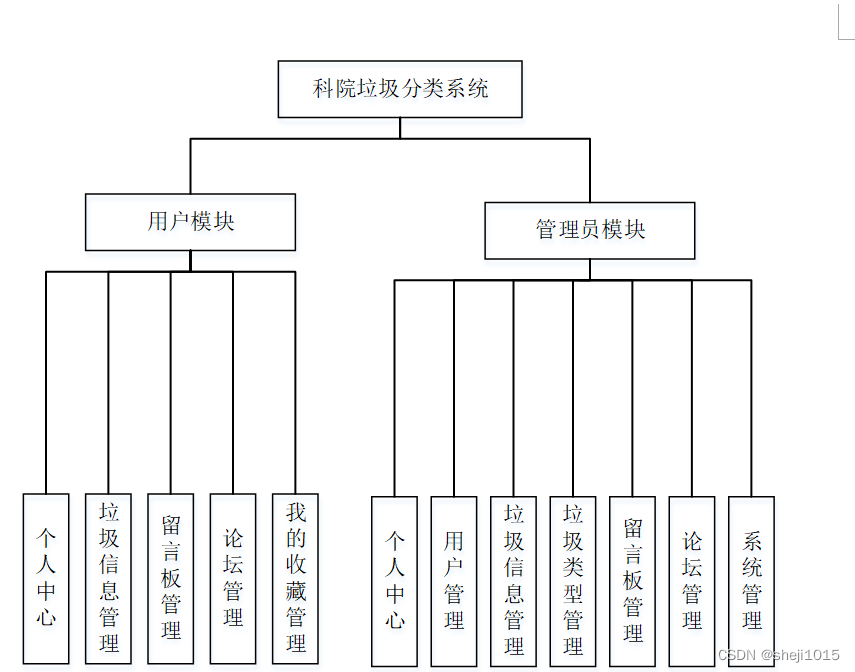 Jspssm计算机毕业设计科院垃圾分类系统【附源码】垃圾分类管理信息系统数据流程图 Csdn博客
