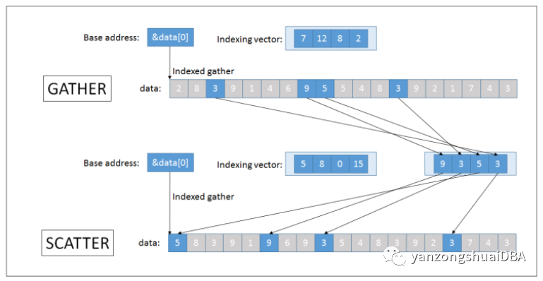 SIMD系列-GATHER/SCATTER操作-CSDN博客