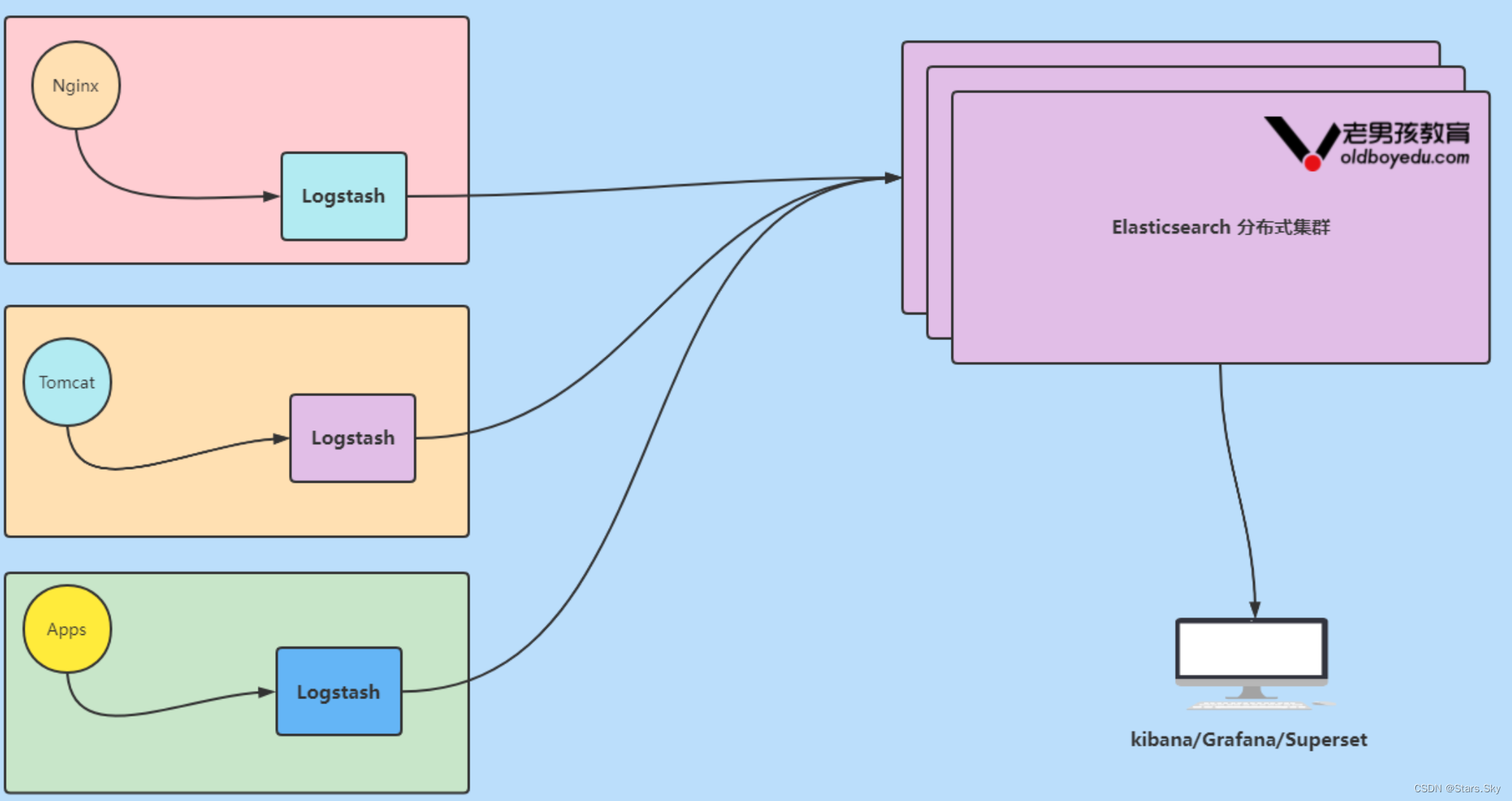 【Elastic (ELK) Stack 实战教程】01、Elastic Stack 概述_elk stack-CSDN博客