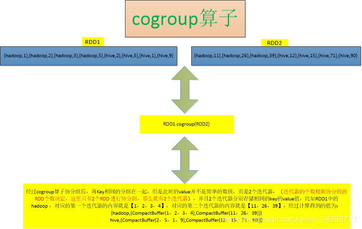 理解Spark中的cogroup操作-CSDN博客