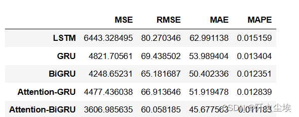 Python数据分析案例42——基于Attention-BiGRU的时间序列数据预测-CSDN博客