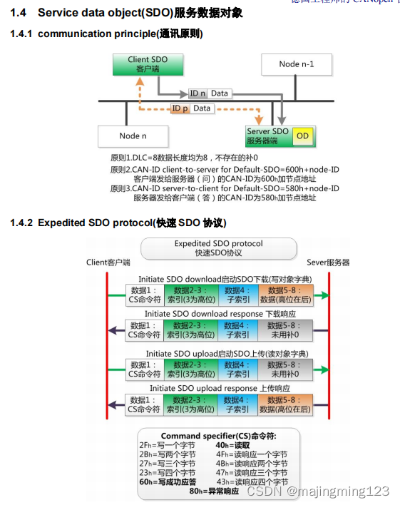 canopen总线初始化配置始末_canopen pdo配置-CSDN博客