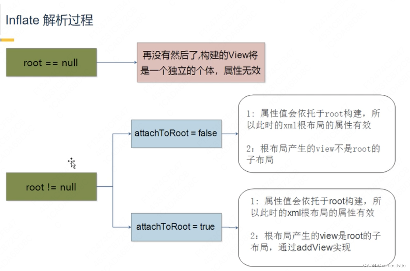 Android程序启动的常见代码android初次启动才执行的代码 Csdn博客 
