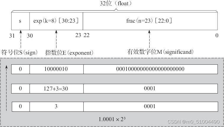 IEEE 754浮点数简介与C代码实现_ieee754 c代码-CSDN博客